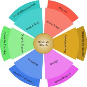 What Is The Difference Between HTML And Html5 Computer Notes