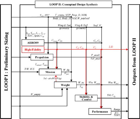 Design Structural Matrix Dsm With Multi Fidelity Model Mfm Download Scientific Diagram