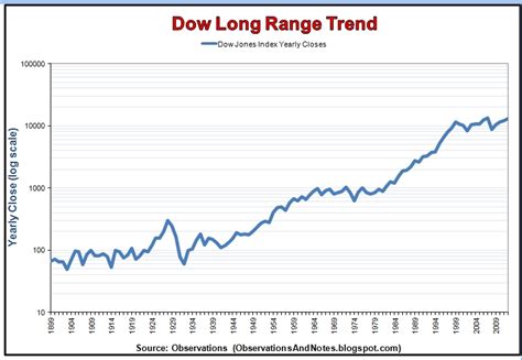 Observations 100 Years Of Stock Market History Log Graph