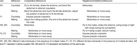 Male And Female Ethograms For Cooperative And Negative Competitive Download Scientific Diagram