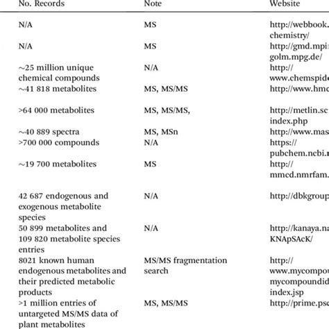 Public Databases For Ms Based Metabolomics Download Table