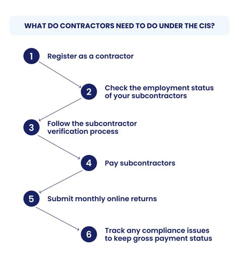 A Guide To The Construction Industry Scheme Cis Archdesk Blog