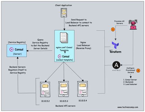 Best DevOps Projects For Practical Learning