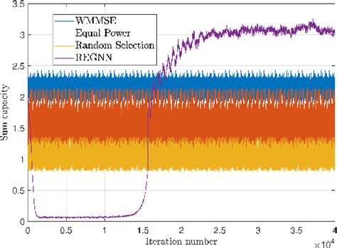 Figure 1 From Large Scale Wireless Power Allocation With Graph Neural