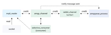 Emqx 与 Rabbitmq 消息服务器 Mqtt 性能对比（下） Emq