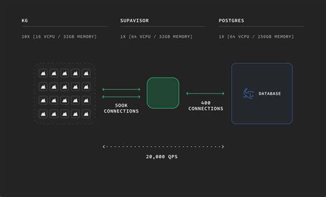 supavisor scaling postgres to 1 million connections