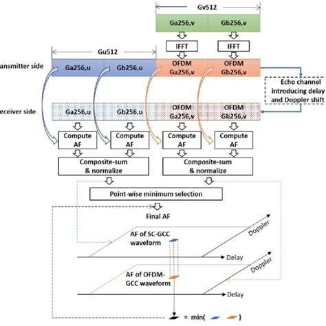 single carrier phy cef preamble structure download scientific diagram