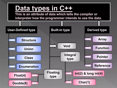 Introduction To C Programming Pptx