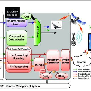 HbbTV Headend Architecture Download Scientific Diagram