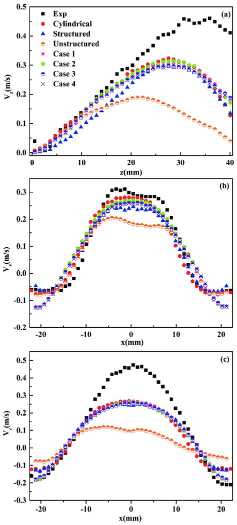 Comparison Of Time Averaged Axial Particle Velocity Ms With