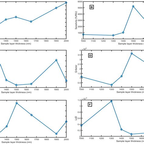 The A Sensitivity In Nmriu B Sensitivity In Riu C Fwhm D