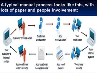 EDI ELECTRONIC DATA INTERCHANGE PPTX
