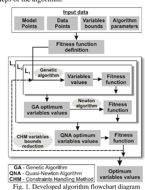 Figure 1 From Developed Hybrid Genetic Algorithm For Optimizing Reverse