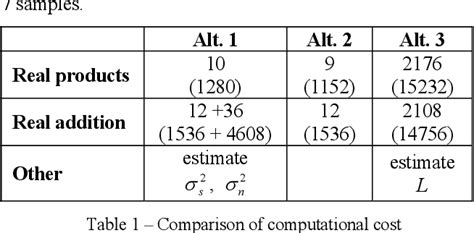 Table 1 From Improvement Of A Time Synchronization Algorithm For Ieee