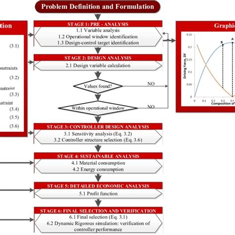 Sustainable Integrated Process Design And Control Methodology For Download High Resolution