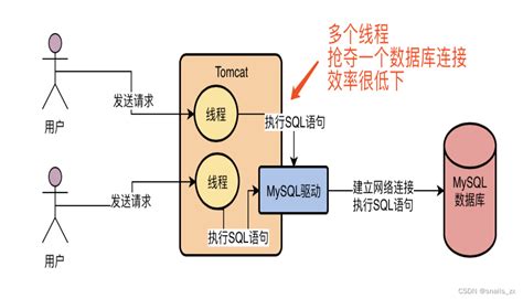 数据库连接池到底是用来干什么的?一个数据库连接可以干什么 Csdn博客 数据库连接池到底是用来干什么的?一个数据库连接可以干什么 Csdn博客