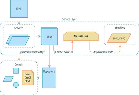 events and the message bus