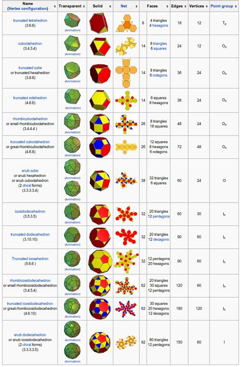 Code Golf Drawing D Nets Archimedean Solids Code Golf Stack Exchange