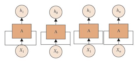 Recurrent Neural Network Algorithm Structure Download Scientific Diagram