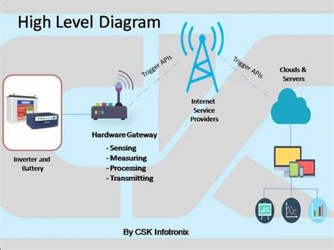Battery Inverter Data Logger For Industrial At 15000 In Rajkot ID 19079085791