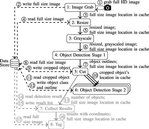 Figure 1 From Operating Latency Sensitive Applications On Public Serverless Edge Cloud Platforms