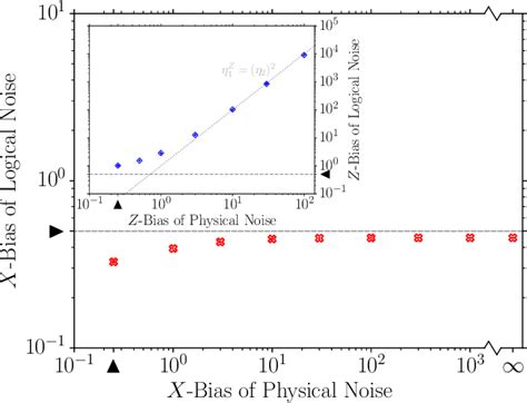 Figure 6 From Logical Noise Bias In Magic State Injection Semantic Scholar
