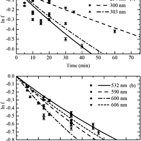 Ozone Dissociation As A Function Of Time In Ultraviolet A And Visible Download Scientific
