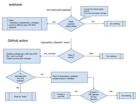 Automatically Update Deploy Periodically Or When There Re Doc Changes Upstream Issue