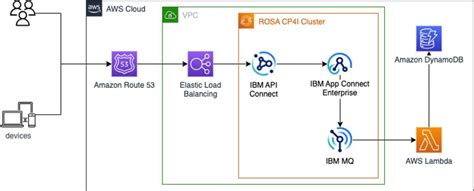 Building Integration Apis With Ibm Cloud Pak For Integration And Aws