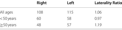 Laterality Ratio According To Age At Diagnosis Download Scientific Diagram