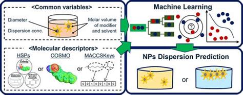 使用各种分子描述符通过机器学习预测纳米粒子分散度 Industrial And Engineering Chemistry Research X Mol