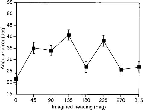 Angular Error In Judgments Of Relative Direction As A Function Of