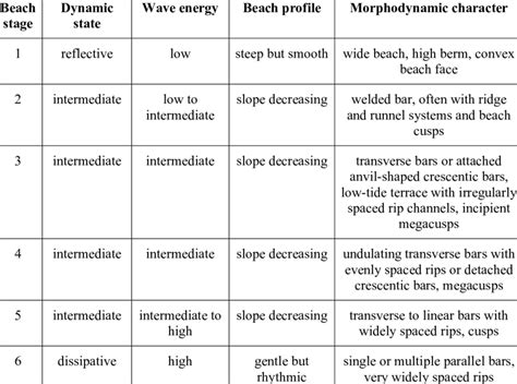 Morphodynamic Beach Classification After Wright And Short 1982