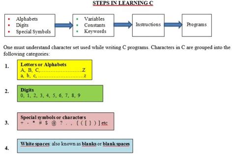 Steps In Learning C C Programming Engineerstutor