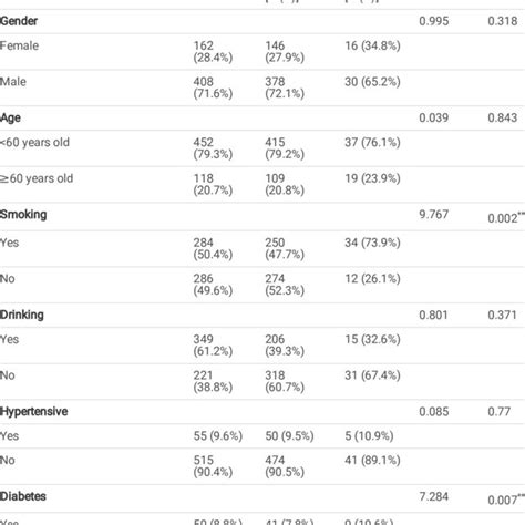 Univariate Analysis Of Categorical Variables Download Scientific Diagram