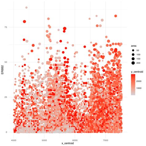Relationship Between Erbb2 Expression And Cell Area Genomic Data