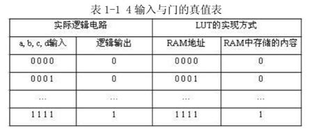 Xilinx Fpga中vivado软件的资源利用中slice、slice Lut、slice Registers、lut As Logic