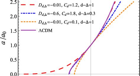 Time Evolution Of Normalized Scale Factor Aa 0 For Several