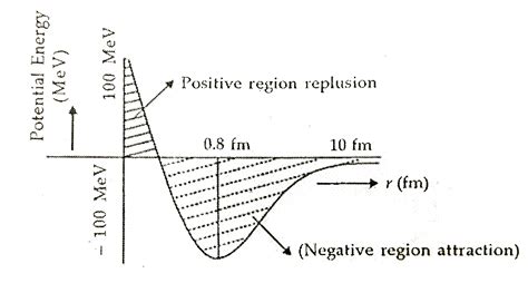 A Draw A Plot Showing The Variation Of Potential Energy Of A Pair Of
