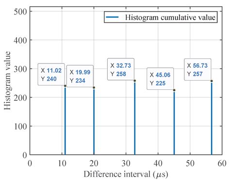 An Efficient Algorithm For De Interleaving Staggered Pri Signals