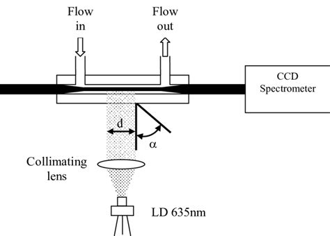 Measurements Setup For Angular Scanning And Fluorescence Measurements Download Scientific Diagram