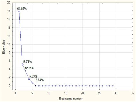graphical presentation of eigenvalues in the principal component