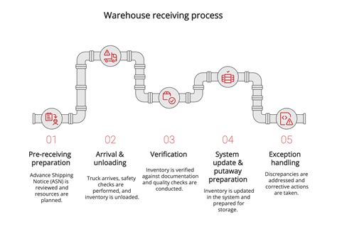 What Is A Receiving Warehouse Definition Process And Best Practices