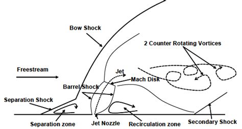 Two Dimensional Schematic Of The Lateral Jet In Supersonic Crossflow
