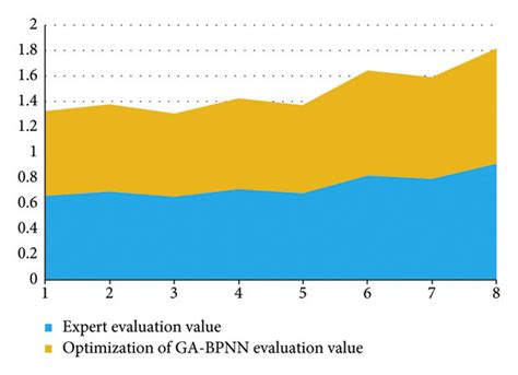 The Simulation Results Of English Teaching Quality Evaluation System Download Scientific