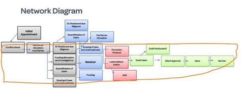 Network Diagram Scheduling Litigation Diagram Networking Schedule