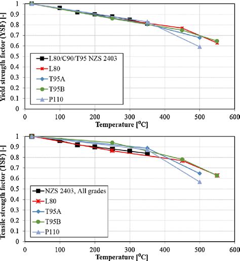 Yield Strength Factor Ysf And Tensile Strength Factor Tsf From The