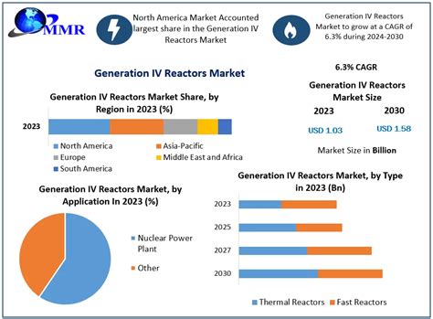 Generation Iv Reactors Market Analysis And Forecast 2024 2030