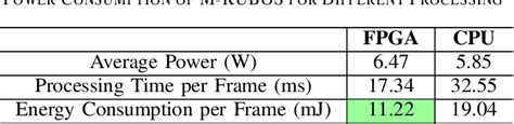 Table I From FPGA Based Low Power Acceleration Of HARK Sound Source Localization Semantic Scholar