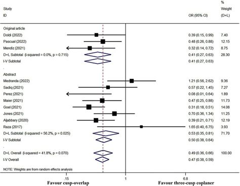 Subgroup Meta Analysis By Study Type Both The Random Effects Model D